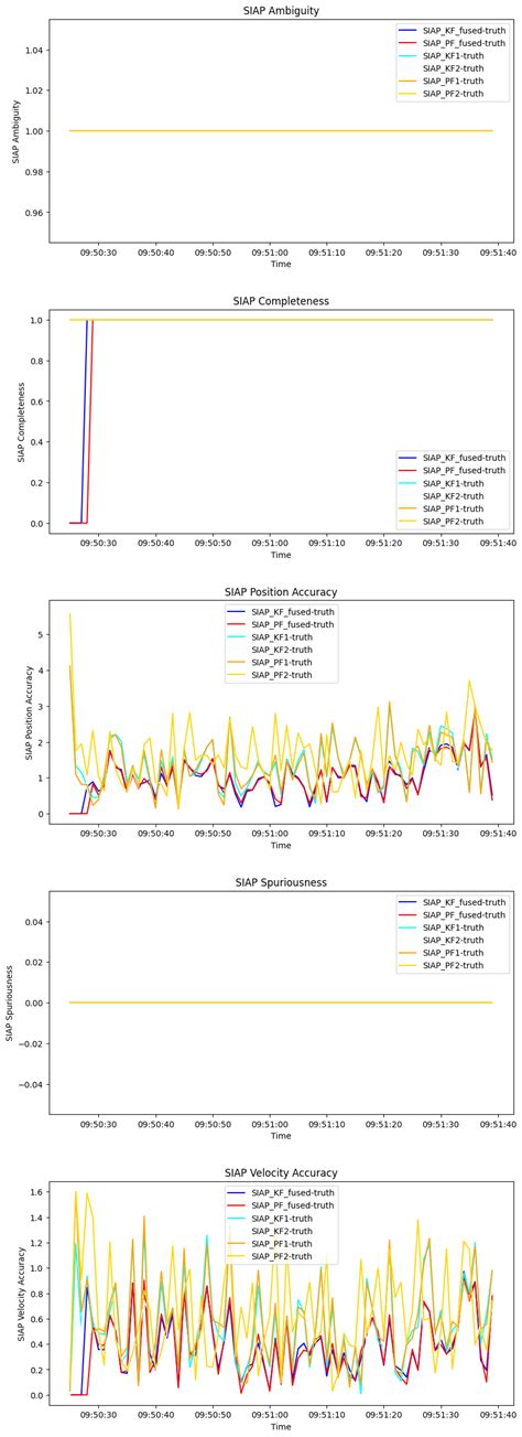 Comparing Different Filters In The Context Of Track Fusion — Stone Soup