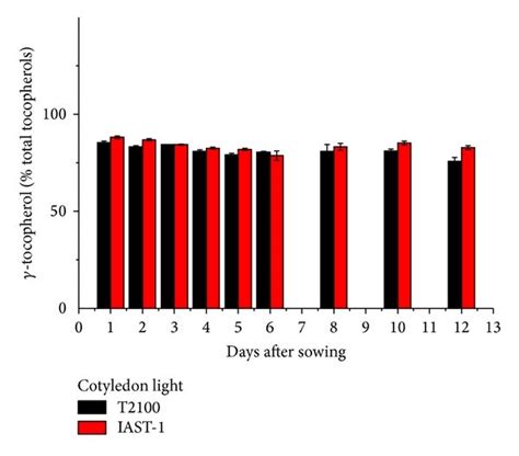 Proportion Of γ Tocopherol Total Tocopherols From 1 To 12 Days Download Scientific Diagram