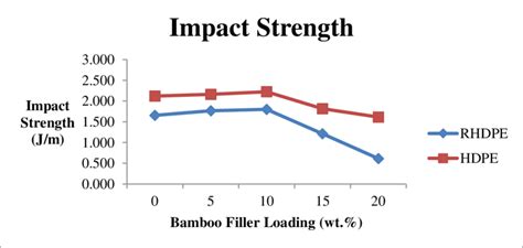 Effect Of Different Filler Loading On Impact Strength Download