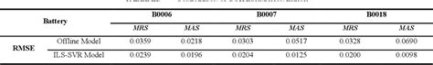 Table Iii From Online Estimation Of Lithium Battery Soh Based On Incremental Ls Svr Algorithm