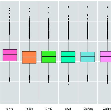 Boxplot Of The Log Transformed Rpkm Expression Values Of Six Silkworm