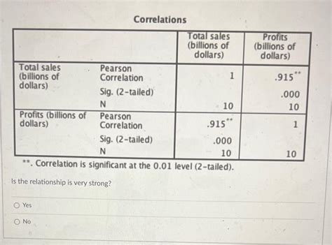 Solved Correlation Is Significant At The 0 01 Level 2