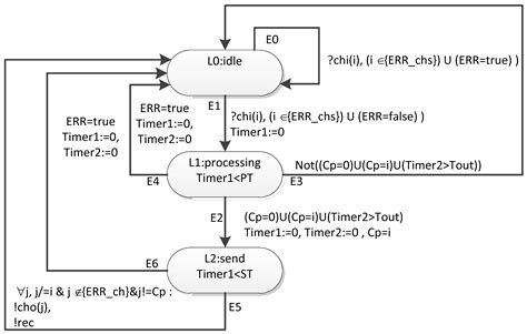 Sensors Free Full Text Broadcast Propagation Time In Spacefibre Networks With Various Types