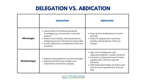 Supplier Management Delegation Vs Abdication Scm Solution