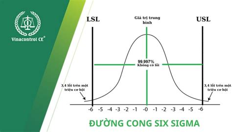 Six Sigma Là Gì Ý Nghĩa Của 6 Sigma Trong Quản Lý Chất Lượng