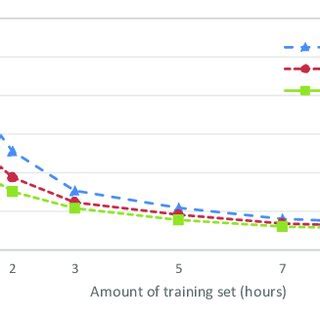 MCD For Models Training Using Different Amount Of Data Download