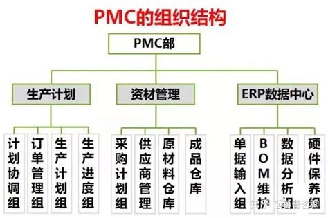 Pmc管理怎么做，生产管理才能更上一层楼？ 知乎