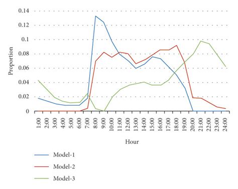 Three Modes Extracted At Temporal Dimension In Four Directions A Download Scientific Diagram