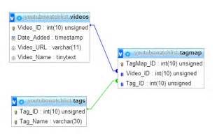 Php Query To Get Data From Relational Databases In MySQL Stack Overflow