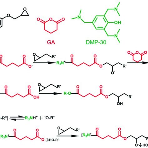 Pdf Recyclable High Performance Epoxy Anhydride Resins With Dmp 30 As The Catalyst Of