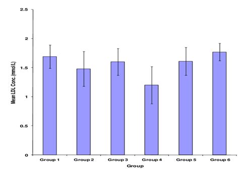 Effect Of Ethanol Leaf Extract Of Moringa Oleifera On Low Density Download Scientific Diagram