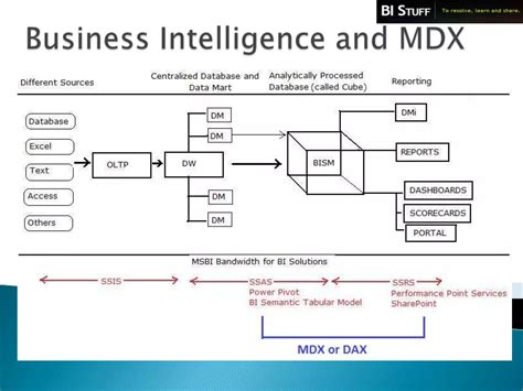 mdx multi dimensional expressions introduction pptx databases computer software and