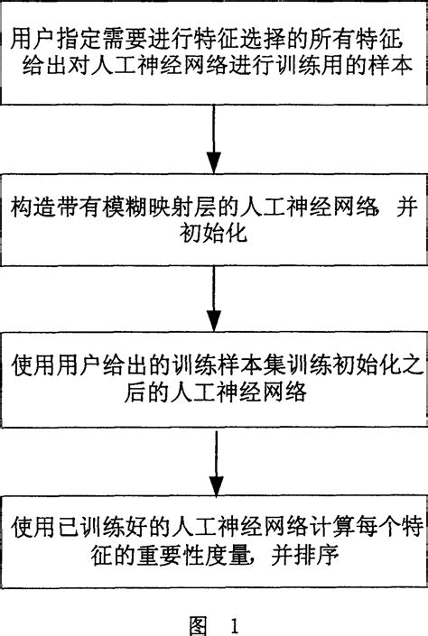 Characteristic Selecting Method Based On Artificial Nerve Network Eureka Patsnap