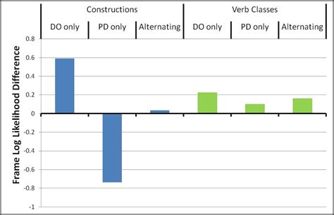 The Difference Between The Log Likelihood Values Of The Do And Pd