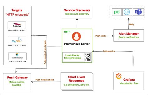 Installing And Configuring Prometheus Stack On Linux Sysopspro