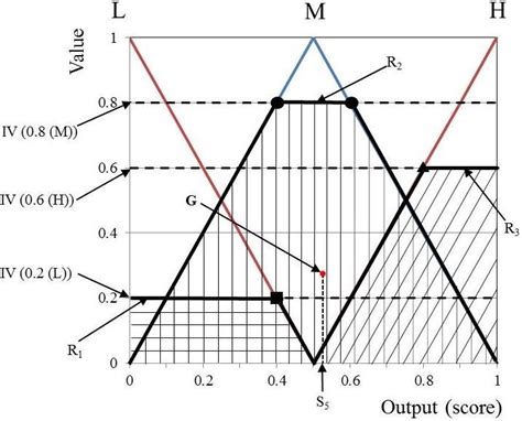 Obtaining The Final Output Score By A Defuzzification Method A Download Scientific Diagram