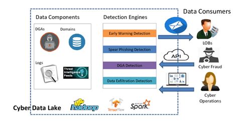 Multi Stage Detection Framework On Cyber Data Lake Download
