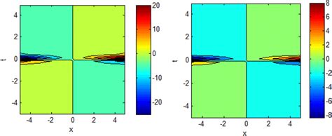 The Contour Plot Of The Velocity Left And Density Right Of The