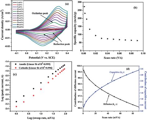 Cyclic Voltammetry Of Comnnis Electrode A Cv Curve At Various Scan Download Scientific
