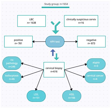 Prevalence Of Hpv And Assessing Type Specific Hpv Testing In Cervical