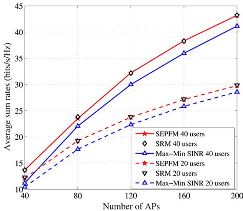 achievable sum rate with τ 10 download scientific diagram