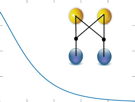 Distance To Maximally Entangled Bell State ψ 1 √ 2 Download