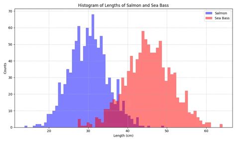 쉬운 예시로 알아보는 베이즈 정리 Bayes Theorem Bayes Rule Posterior Likelihood