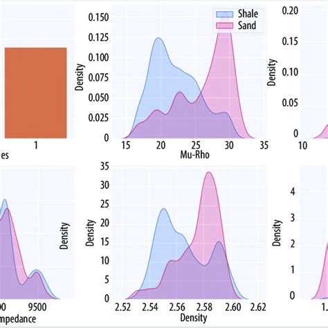 Density Curve Histogram For Seismic Attributes Download Scientific