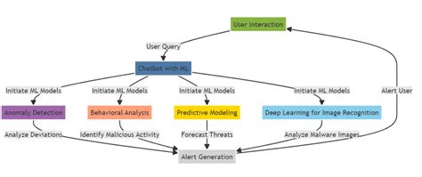 Machine Learning Approaches In Chatbots For Dynamic Detection Of