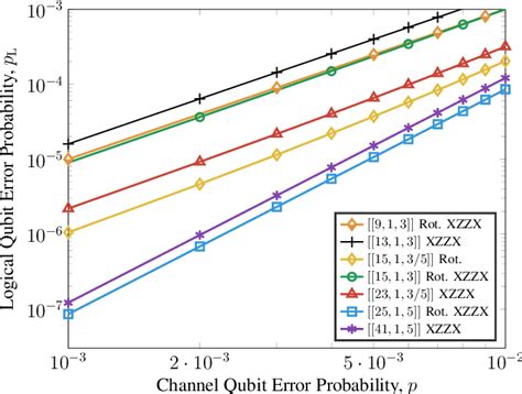 figure 5 from logical error rates of xzzx and rotated quantum surface