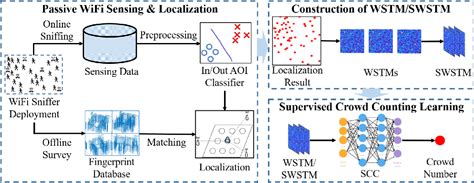 figure 1 from toward accurate crowd counting in large surveillance