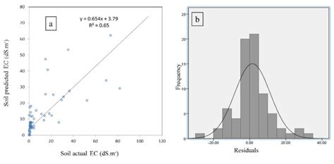 a the correlation between ec measurements hard data and ec values