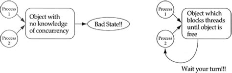 97 Concurrent Object Oriented Programming