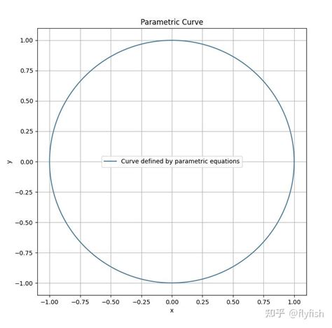 探索数学之美：用python绘制参数方程曲线 知乎