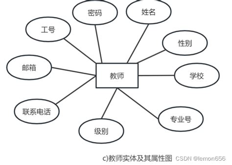 数据库课程设计（学生成绩管理系统） 学生成绩管理系统数据库设计 csdn博客