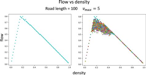 left fundamental diagram with maximal flow patterns right complete