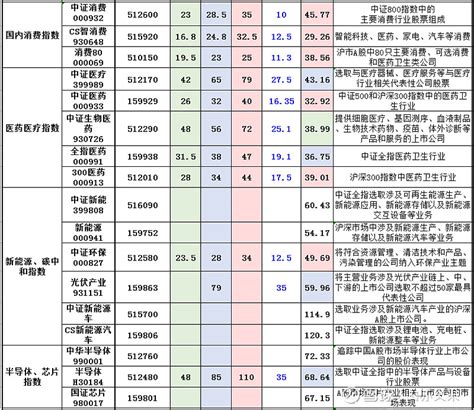 各大市场主要指数估值及对应的场内etf 说明：1、场内etf选择的标准是基金规模2亿以上，跟踪误差最小，费率较便宜的。2、指数的估值和预估未来的增速是从生意的角 雪球