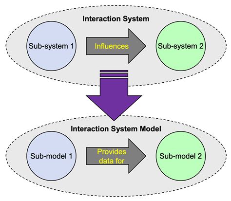 Comparing The Complexity And Efficiency Of Composable Modeling Techniques For Multi Scale And