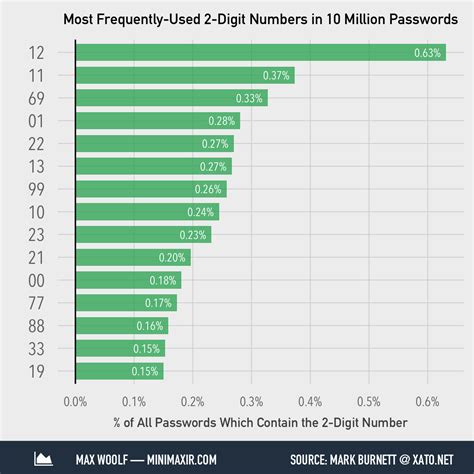 Analyzing The Patterns Of Numbers In 10 Million Passwords Max Woolfs