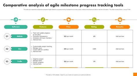 Top 10 Agile Milestones Powerpoint Presentation Templates In 2025