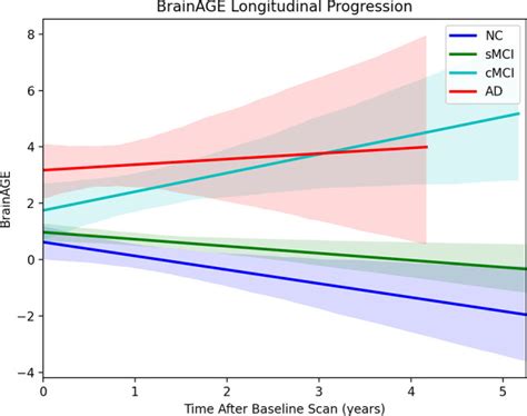 Brain Age Estimation On A Dementia Cohort Using Flair Mri Biomarkers Pmc