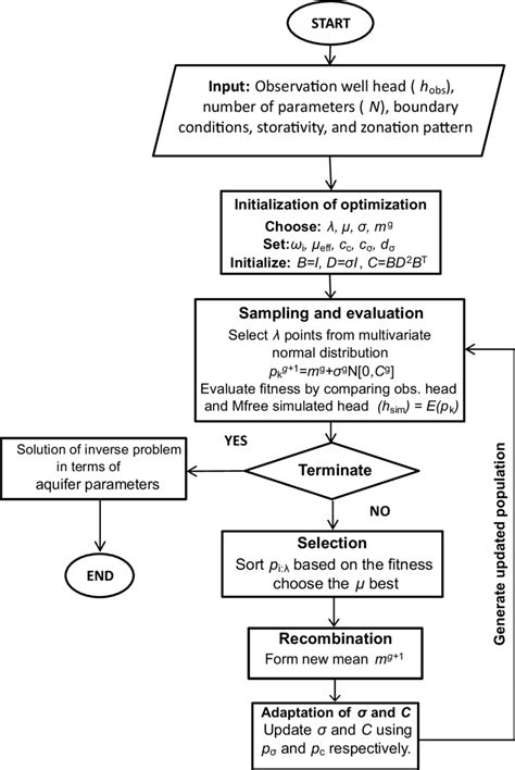 Flowchart Of Proposed Mfree Cma Es Based Simulation Optimization So