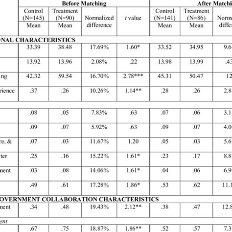 Balance Check Of Covariate Equivalence Before And After Matching