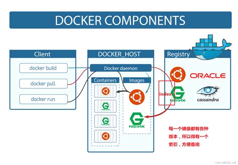 深度解析 Docker Registry：构建安全高效的私有镜像仓库 Csdn博客