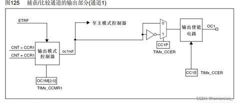 Stm32学习笔记 Tim输出比较 Pwm驱动舵机（含代码）舵机pwm控制流程图 Csdn博客