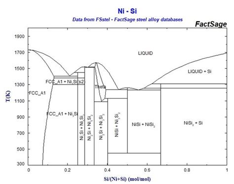 Ni Si Phase Diagram