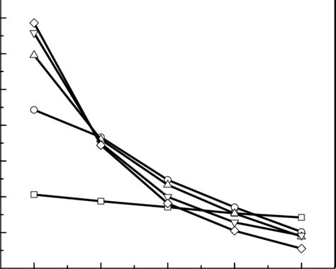 Relative Viscosities Of Slurries Equilibrium Slurry Viscosities Download Scientific Diagram