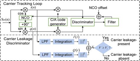 low‐complexity gnss carrier leakage detection and estimation via