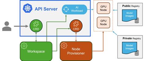 excited about kaito kubernetes ai toolchain operator preview release