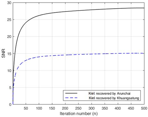 The Snr Values Of Figures 5 A B Download Scientific Diagram
